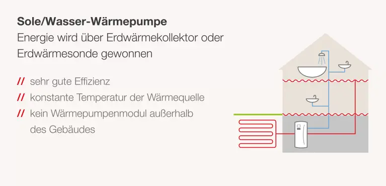 Erdwarmepumpe Sole Wasser