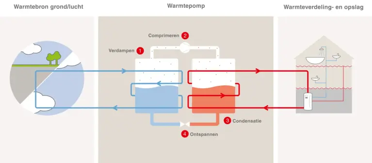 Werking warmtepomp | Mitsubishi Electric Belgium | Mitsubishi Electric
